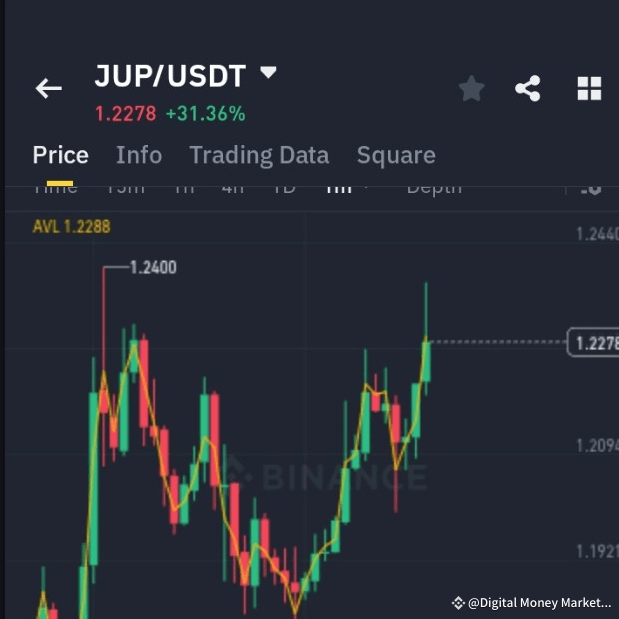 $JUP/USDT Analysis: Current Price at $1.20 🚀 **Current Pr | Digital Money Market Coins on ...