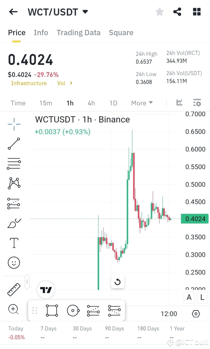 $WCT /USDT BEARISH BREAKDOWN IN PLAY – SHORT TRADE OPPORTUNI | ICT bull on Binance Square