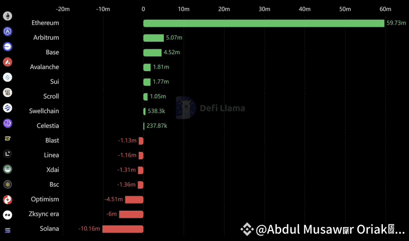 $ETH continue to witness more inflows meanwhile huge outflow | Abdul ...