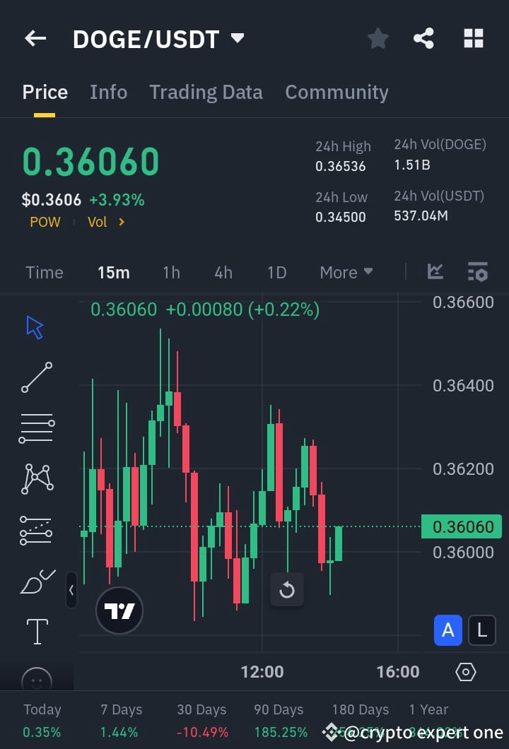📈 $DOGE /USDT Bullish Momentum Forming Ready for Action: Bi | crypto expert one on Binance Square