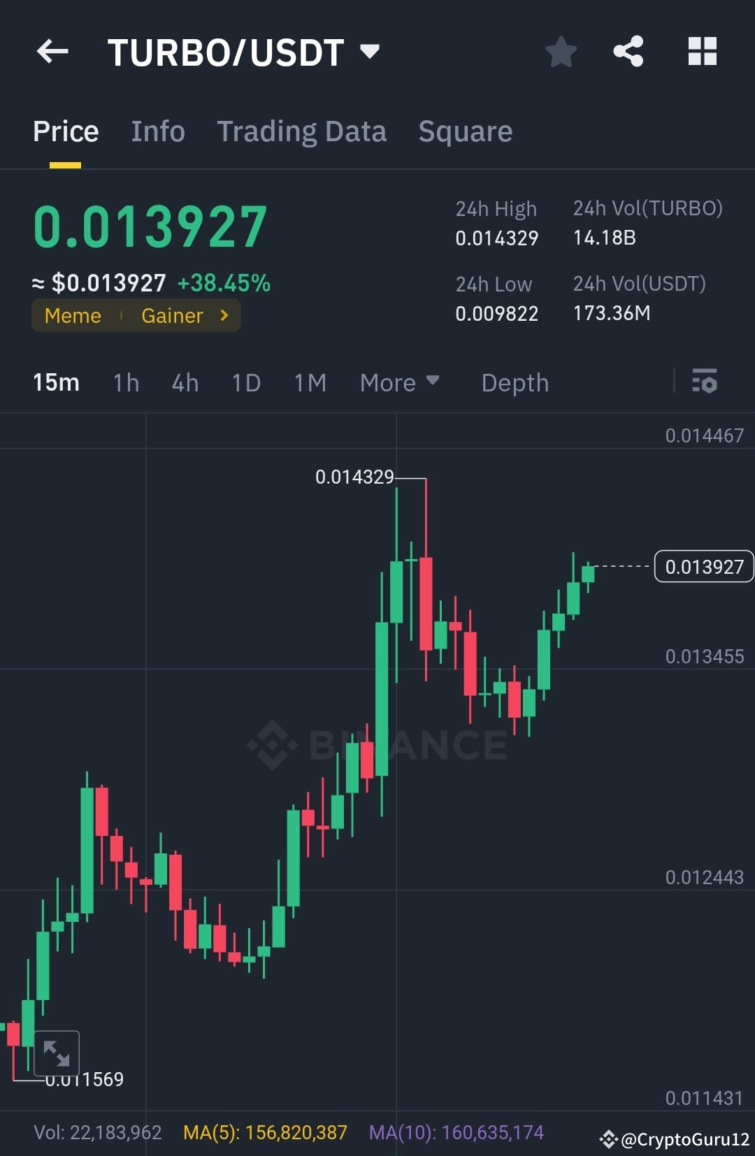 🚨 $TURBO /USDT Signal Alert: Bullish Momentum Building! 🚨 | CryptoGuru12 on Binance Square