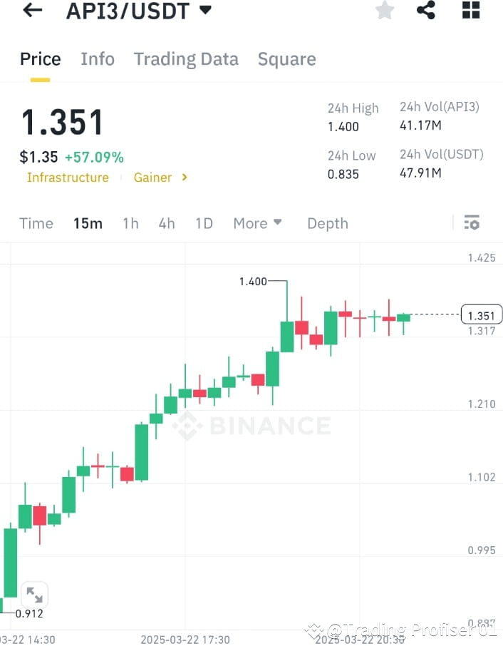 $API3 /USDT – Massive Breakout! +57.09% Surge! 🚀🔥 🔹 Mom | Trading Profiser 01 on Binance Square