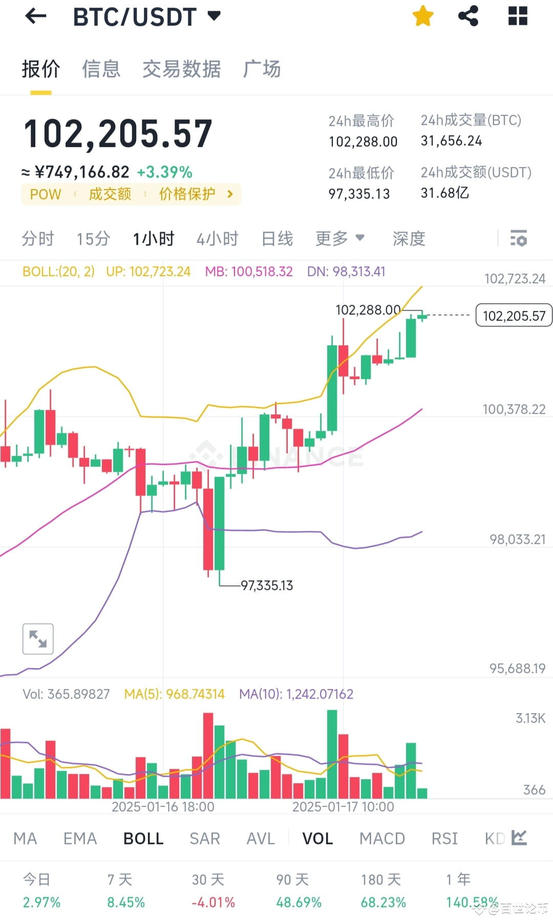 The pancake has started to thump again, the target remains u | 百世论币 on ...