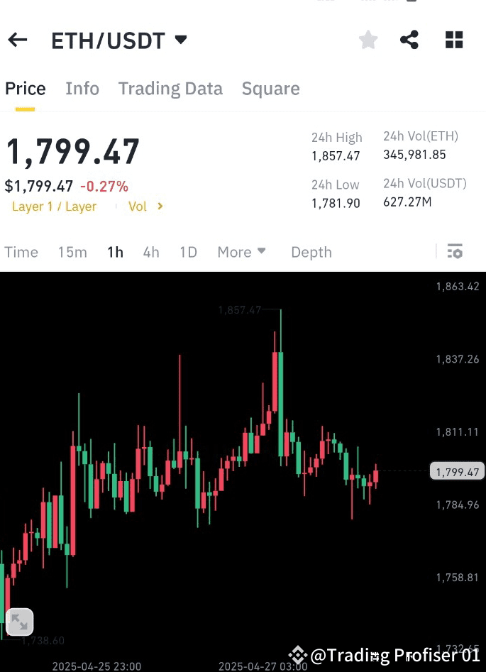 $ETH /USDT – Bullish Breakout in Progress! Momentum analy | Trading Profiser 01 on Binance Square
