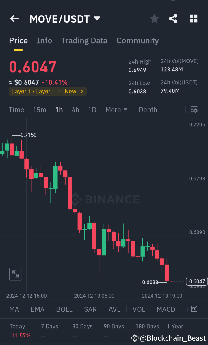 $MOVE $MOVE Análisis de precios de MOVE/USDT | Blockchain_Beast en Binance Square