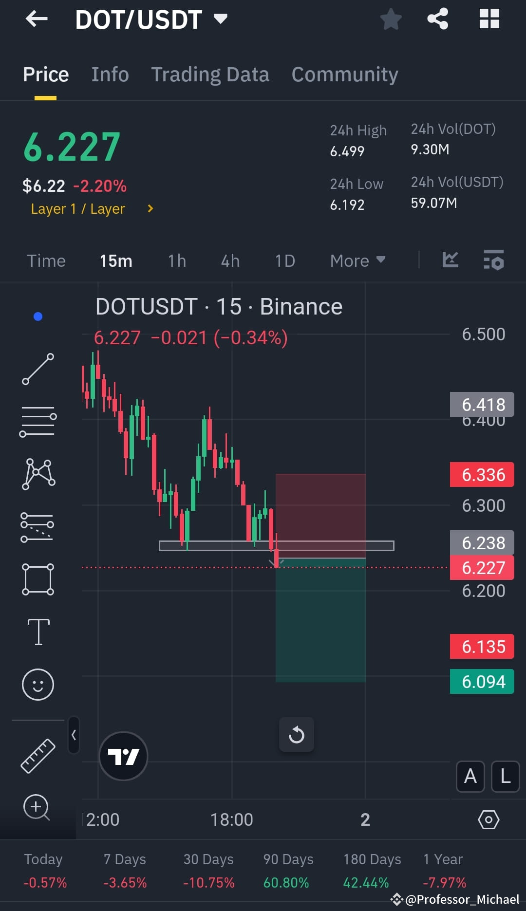 $DOT /USDT BEARISH BREAKDOWN - WILL THE SUPPORT HOLD? Polka | Professor ...