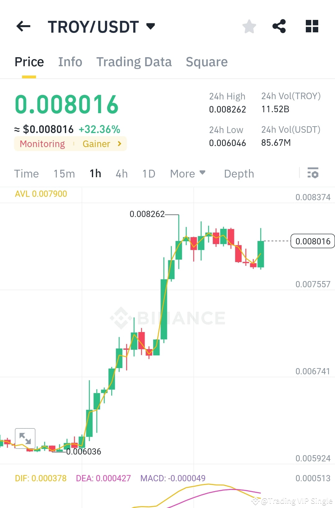🚀 $TROY /USDT Analysis – Key Targets 🎯 Price: $0.008016 | Trading VIP Single on Binance Square
