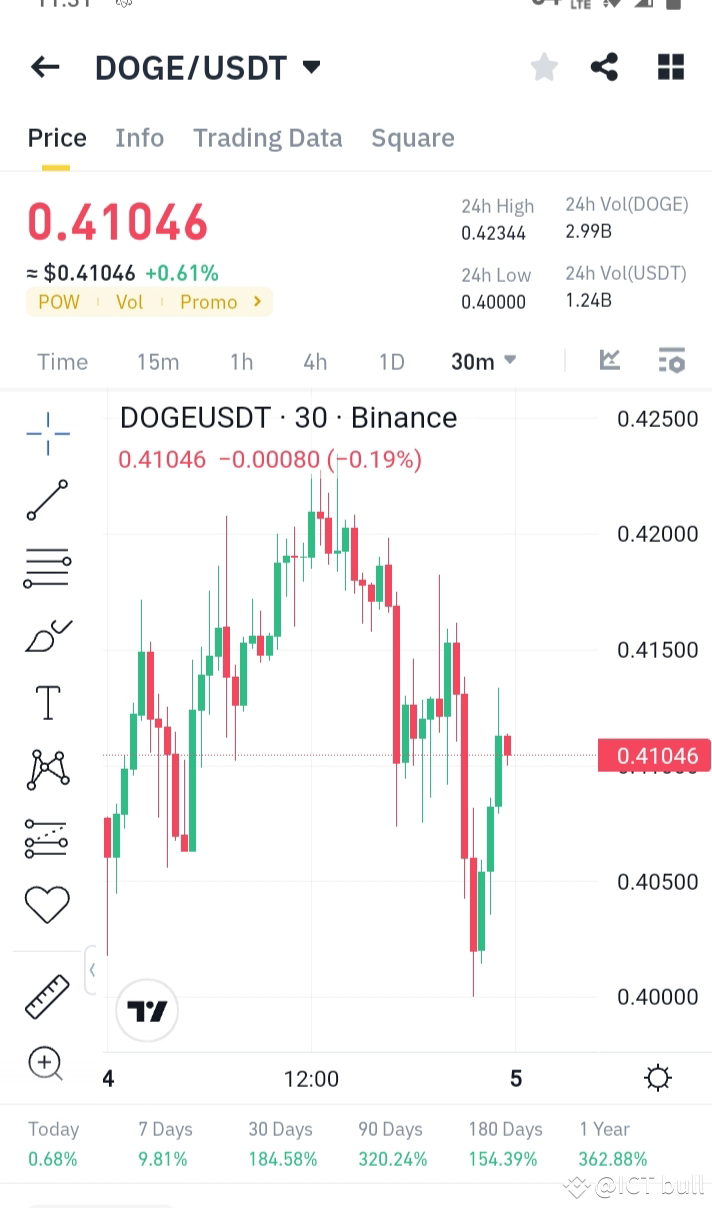 🚨 $DOGE ALERT: Key Levels to Watch as Volatility Builds! | ICT bull on Binance Square