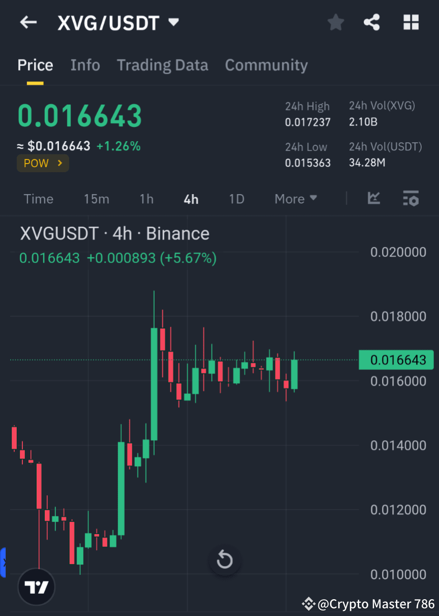 $XVG 🚨 XVG/USDT Technical Analysis – Key Levels and Poten | Crypto Master 786 on Binance Square