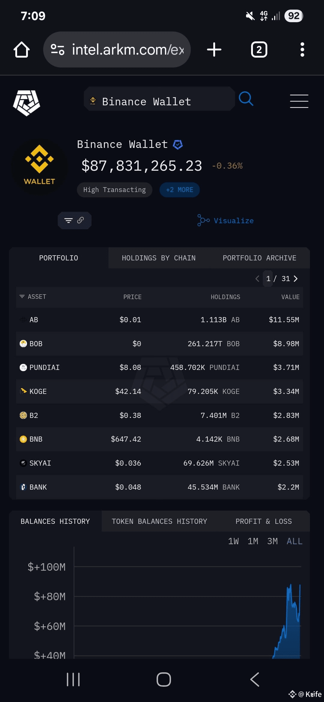 And Binance Wallet holdig strong. | Krife on Binance Square