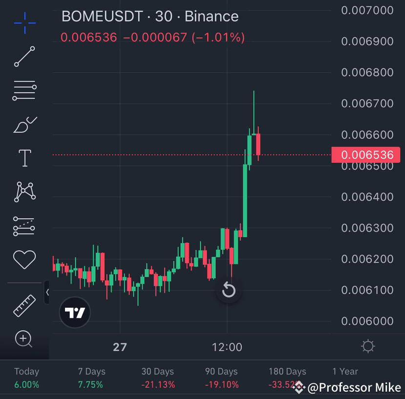 $BOME USDT Price Action Update: Momentum Building 🔥💯 $BOM | Professor Mike on Binance Square