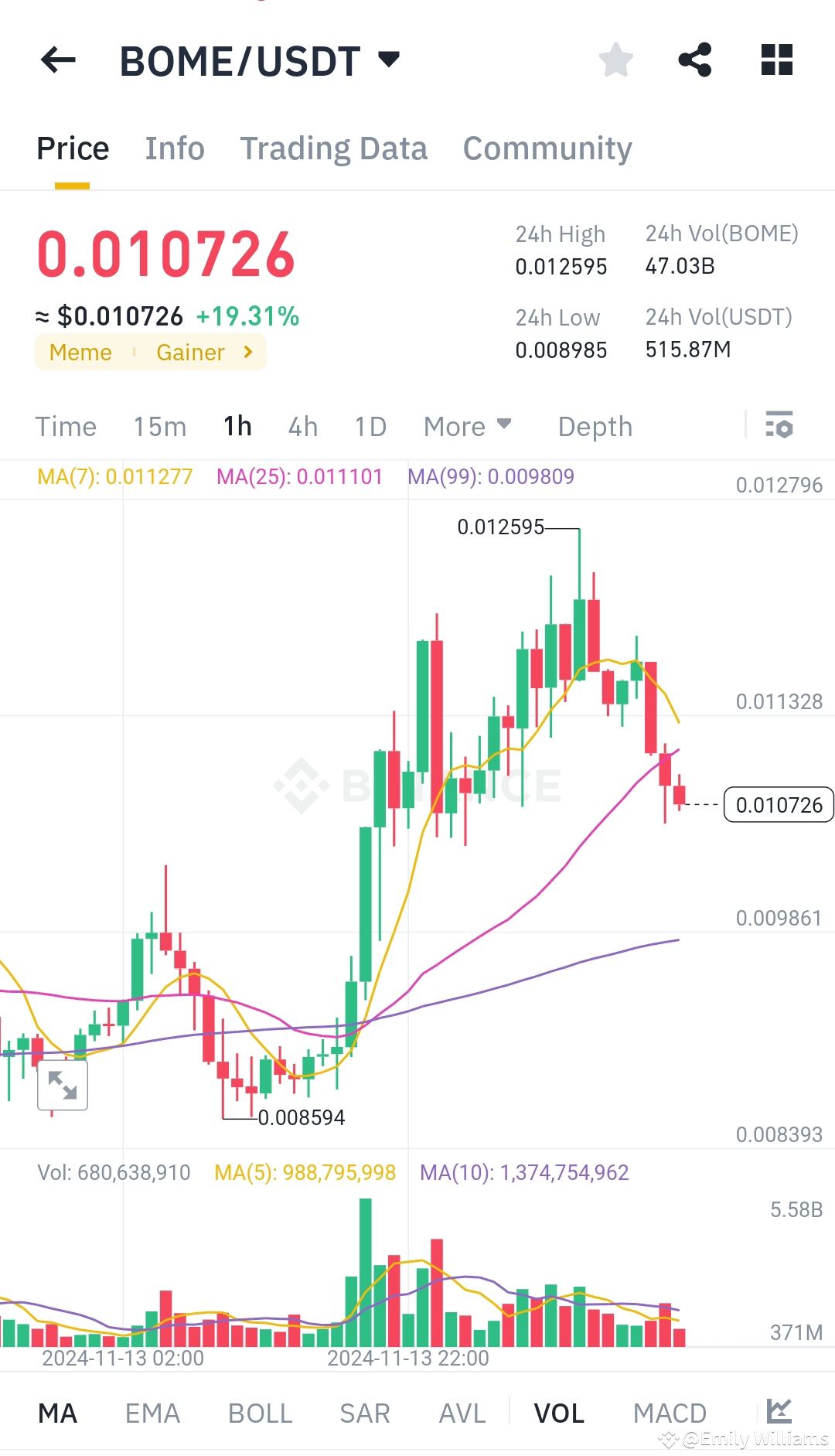 🚀 $BOME /USDT Alert: Rising 19.31% as BOME Gains Bullish | Emily ...