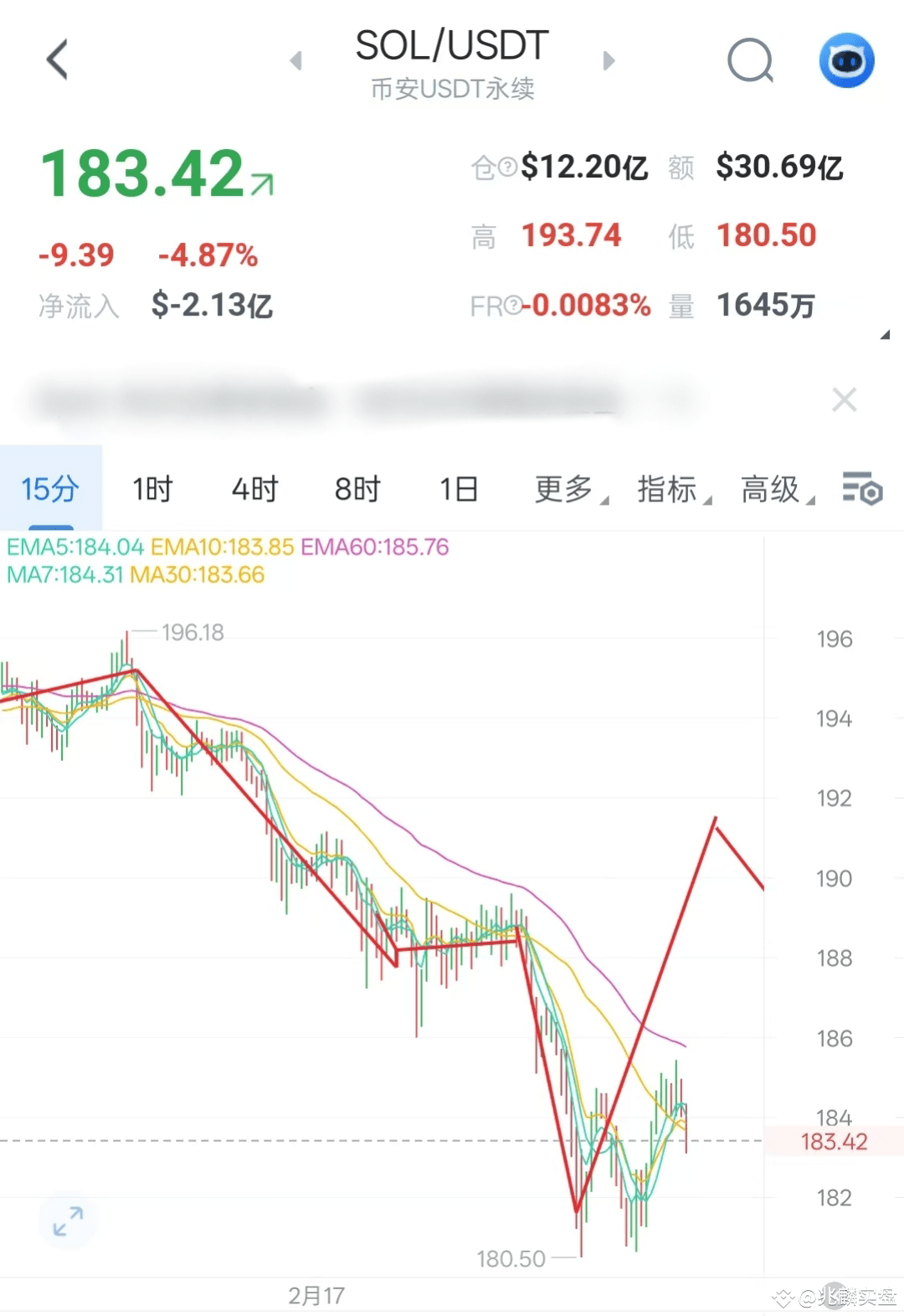 $SOL Brothers, I am really impressed by this coin, it has | 交易员-五哥 on ...