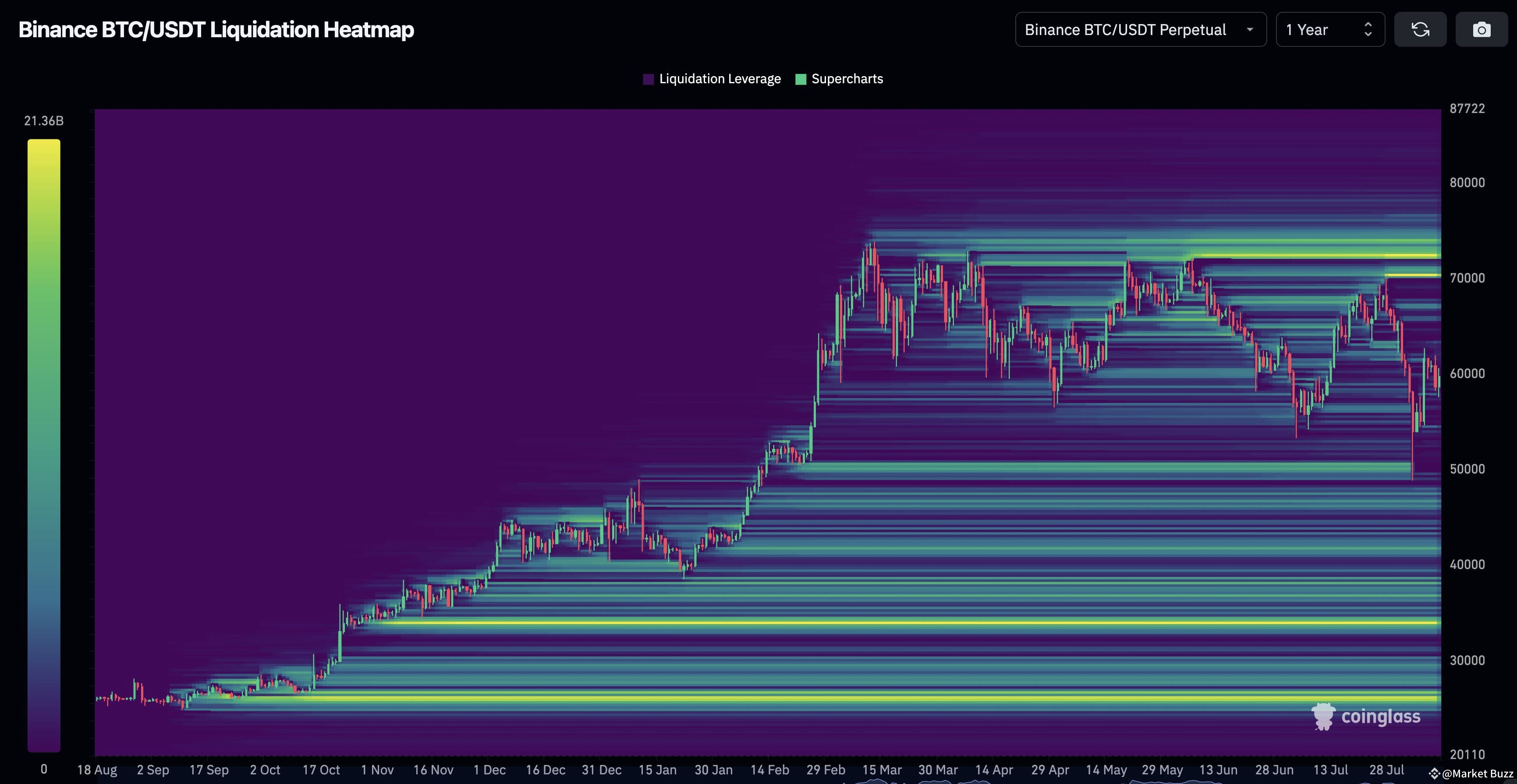 Bitcoin @binance Liquidation Heatmap: - There’s a thick yel | Market ...