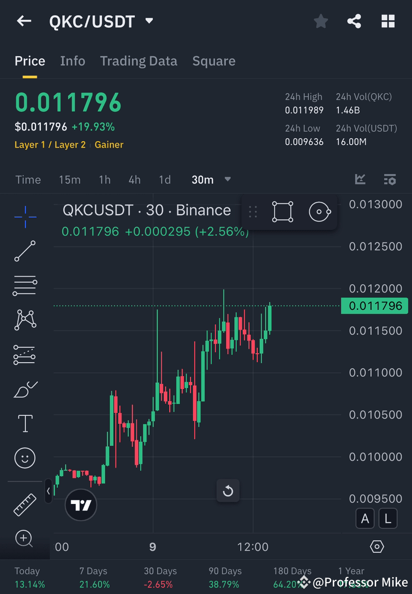$QKC /USDT: Bull Run Confirmed! 🔥💯 QKC is gaining serious | Professor Mike on Binance Square