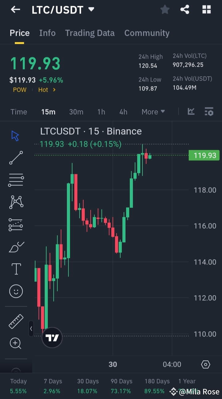$LTC /USDT Bull Run Outlook Confirm 🔥💯 $LTC is curren | Mila Rose on ...