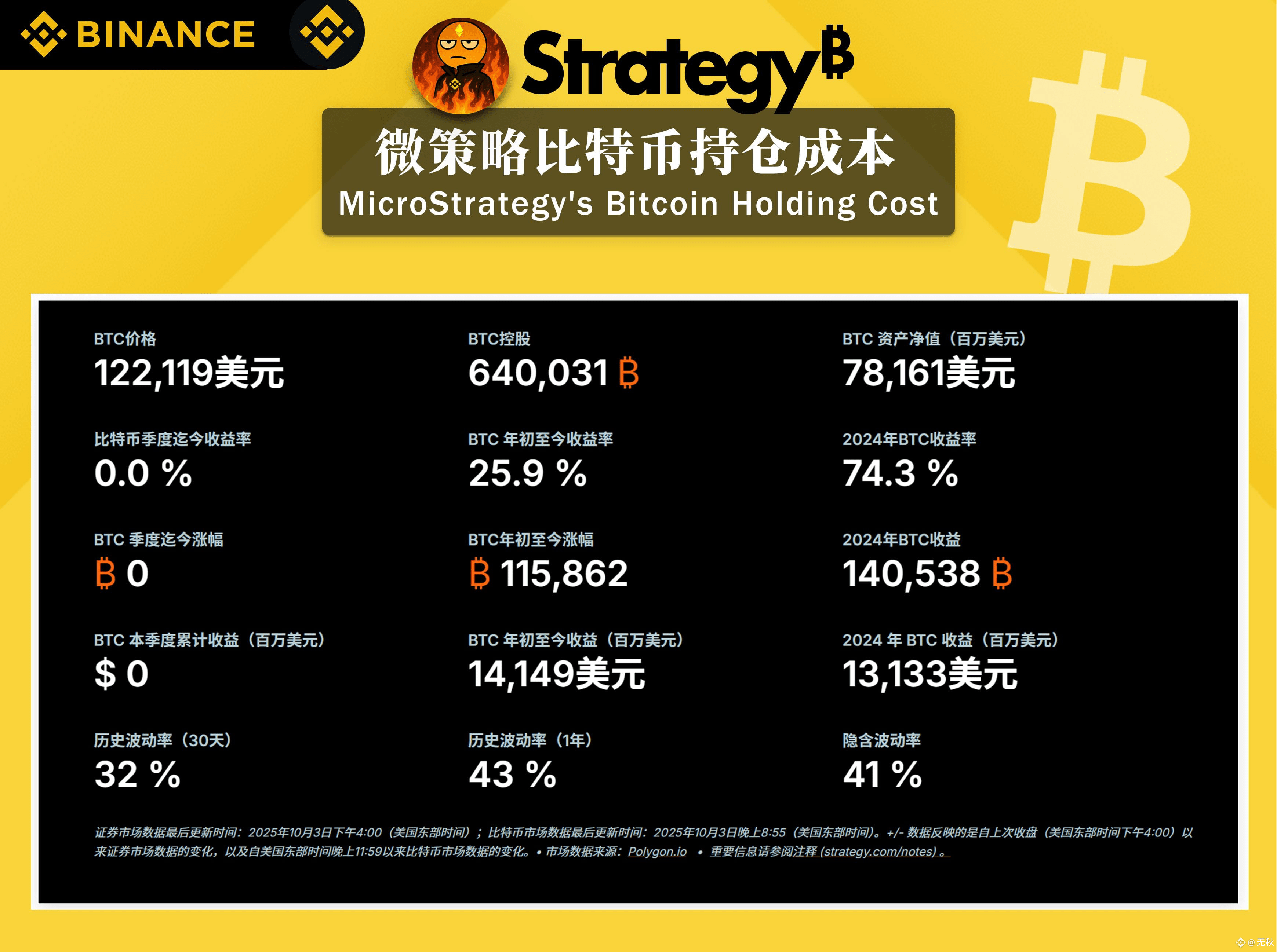 $BTC MicroStrategy's Bitcoin Holding Cost Latest Data: Core | 无秋 on ...