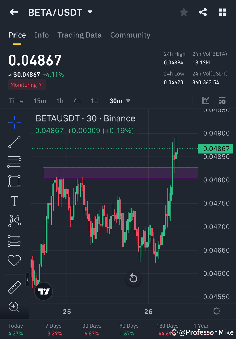 $BETA /USDT: Bull Run Confirmed!🔥💯 The breakout above the | Professor Mike on Binance Square