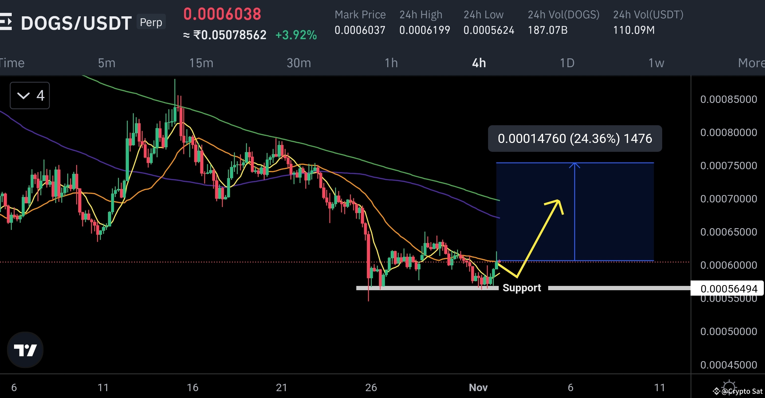 Add $DOGS to your watchlist ⏲️ If $BTC shows some bullish m | Crypto ...