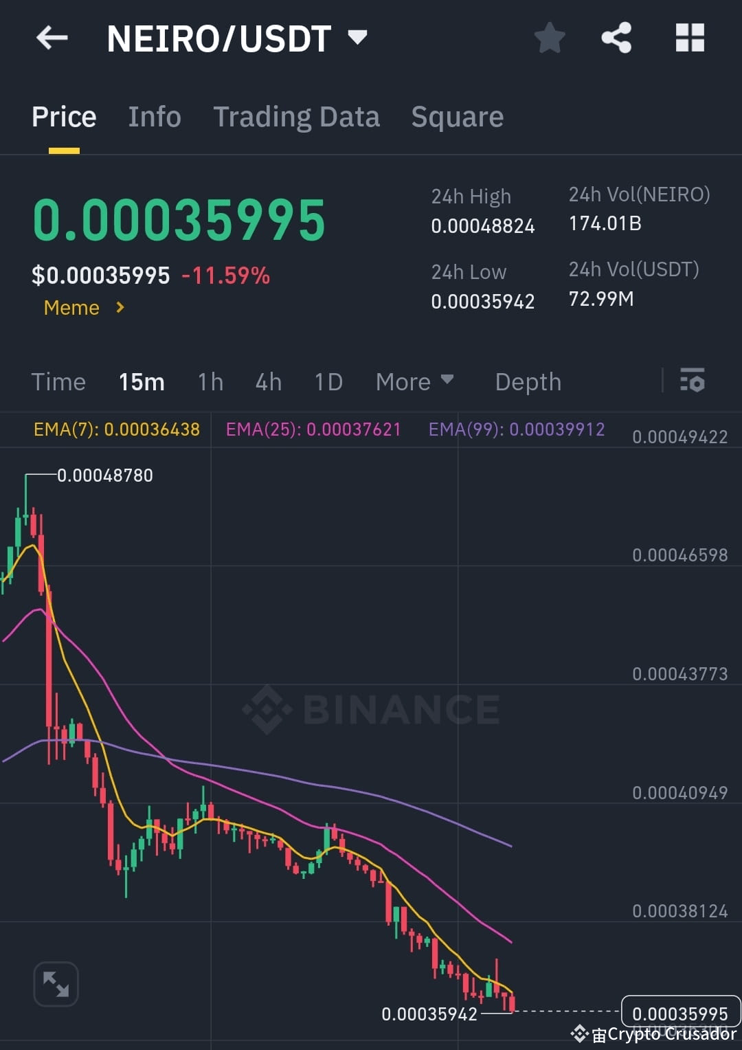 🚀$NEIRO /USDT Oversold Reversal Incoming? NEIRO has hit | Crypto Crusador on Binance Square