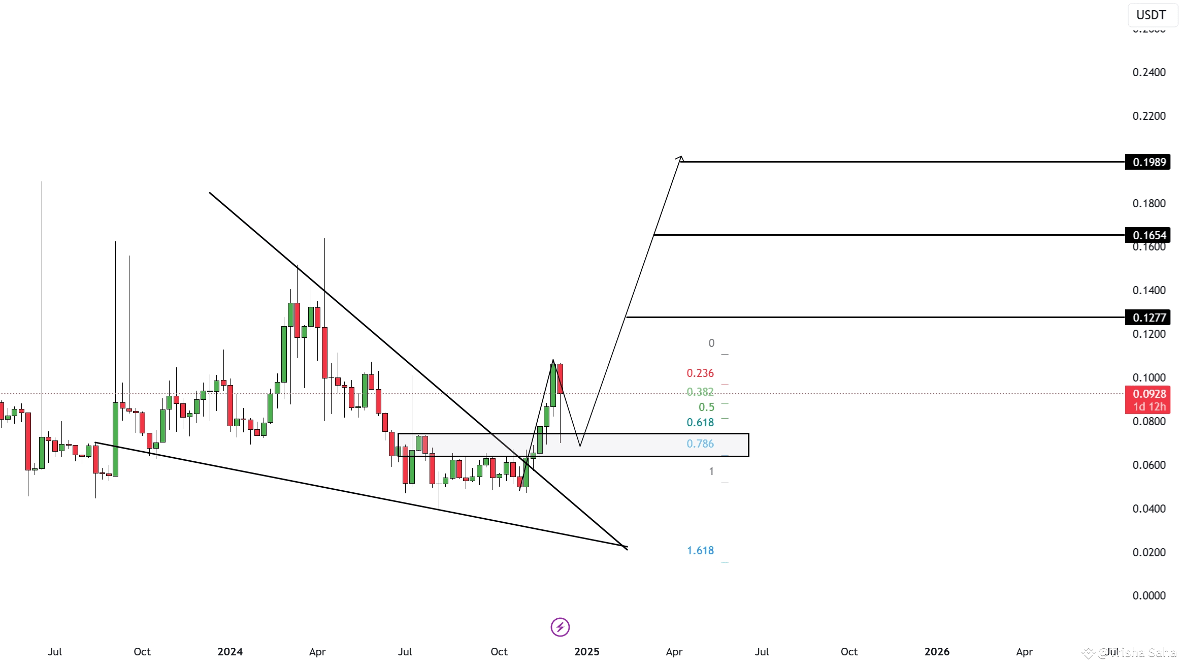 FLM USDT Analysis update 💥🚀 | Gk_Aronno on Binance Square