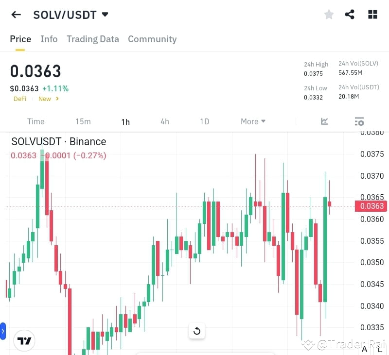 🚀 $SOLV /USDT - Bullish Momentum Building? Current Price: | Trader Rai on Binance Square