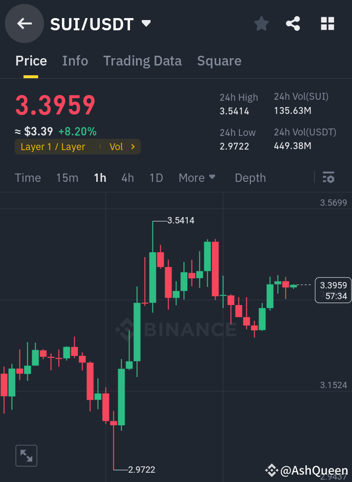 🚨 $SUI on Fire – Key Levels to Watch! 🚨 $SUI has surged | AshQueen on ...