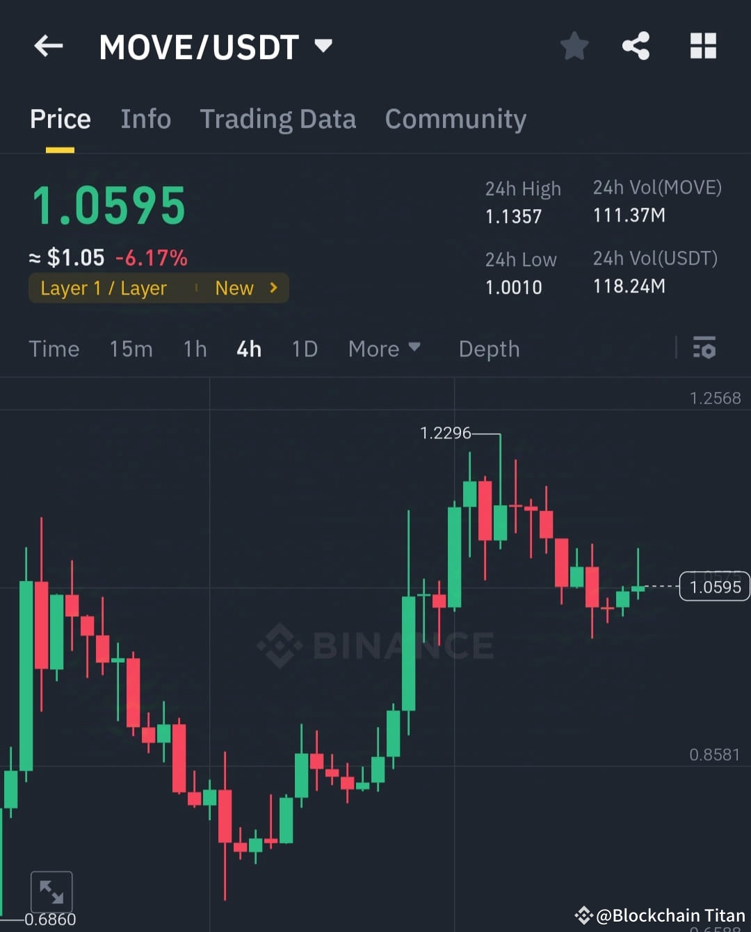 🚨 $MOVE /USDT ALERT: CRUCIAL LEVELS IN PLAY! 🚨 $MOVE is t | Blockchain Titan on Binance Square