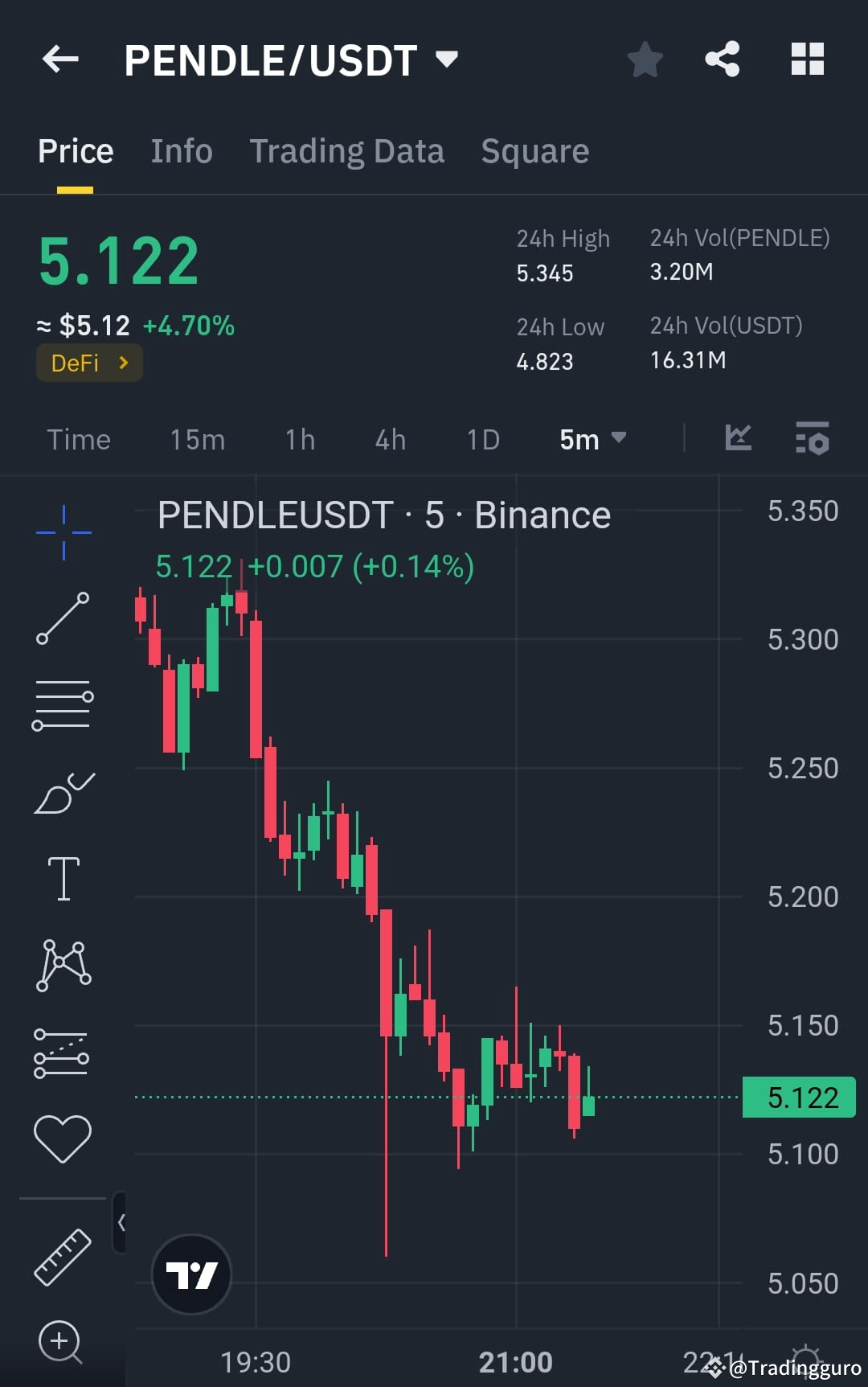 🚀 $PENDLE /USDT: Consolidation at Key Level – Watch for a B | Tradingguro on Binance Square