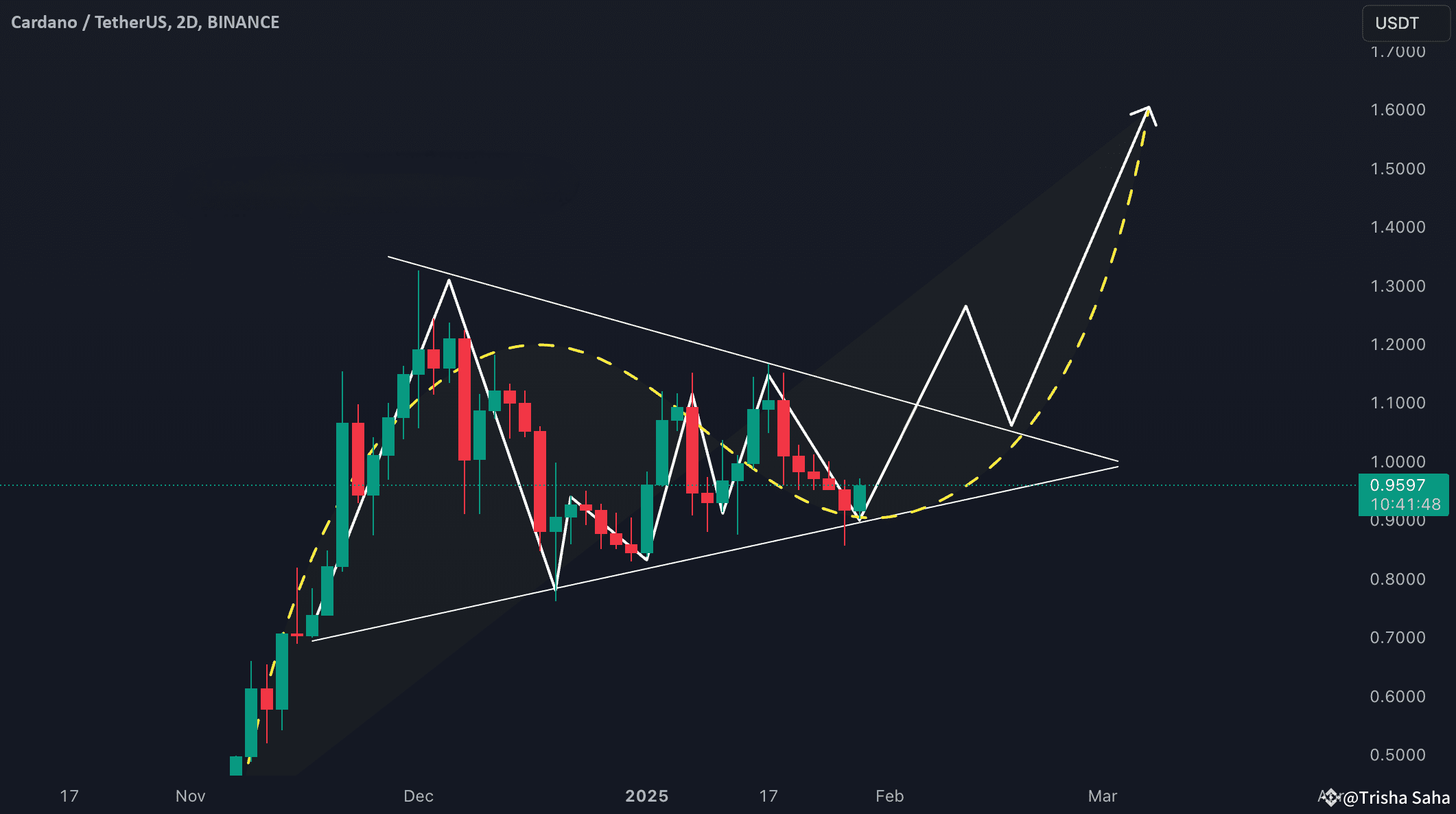 ADA Chart Analysis | Trisha Saha on Binance Square