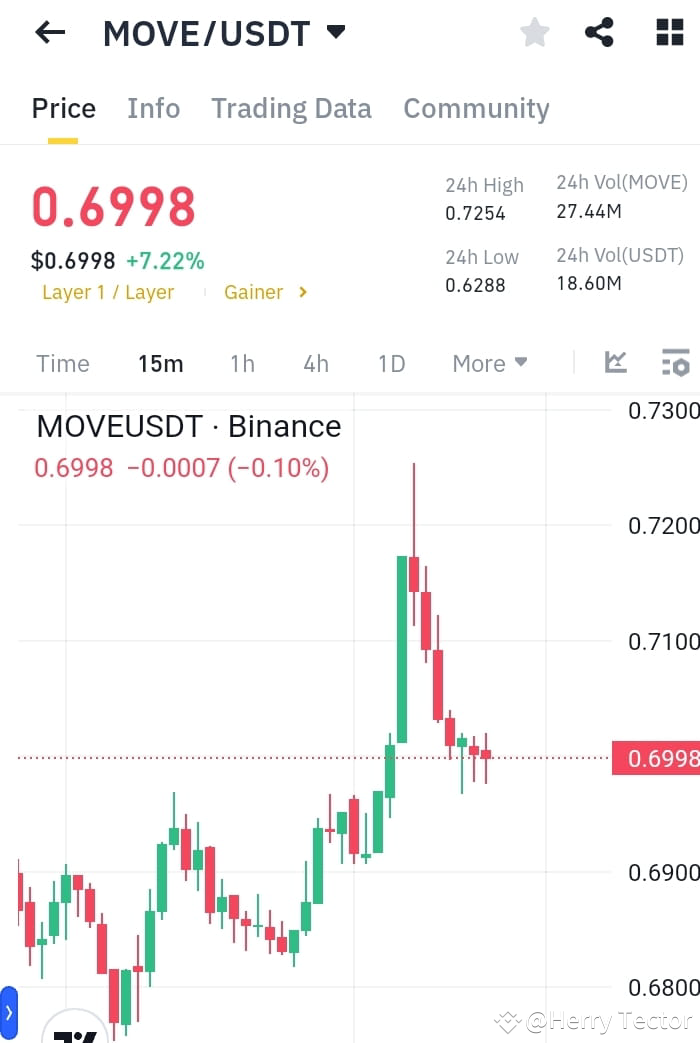 🚀 $MOVE /USDT: Bullish Surge Ahead—Key Targets to Watch! 📈 | Square-Creator-bd774793f on Binance ...