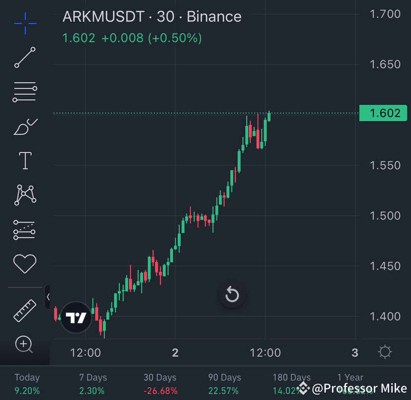$ARKM /USDT: Bull Run Confirmed! 🔥💯 $ARKM /USDT has broke | Professor Mike on Binance Square