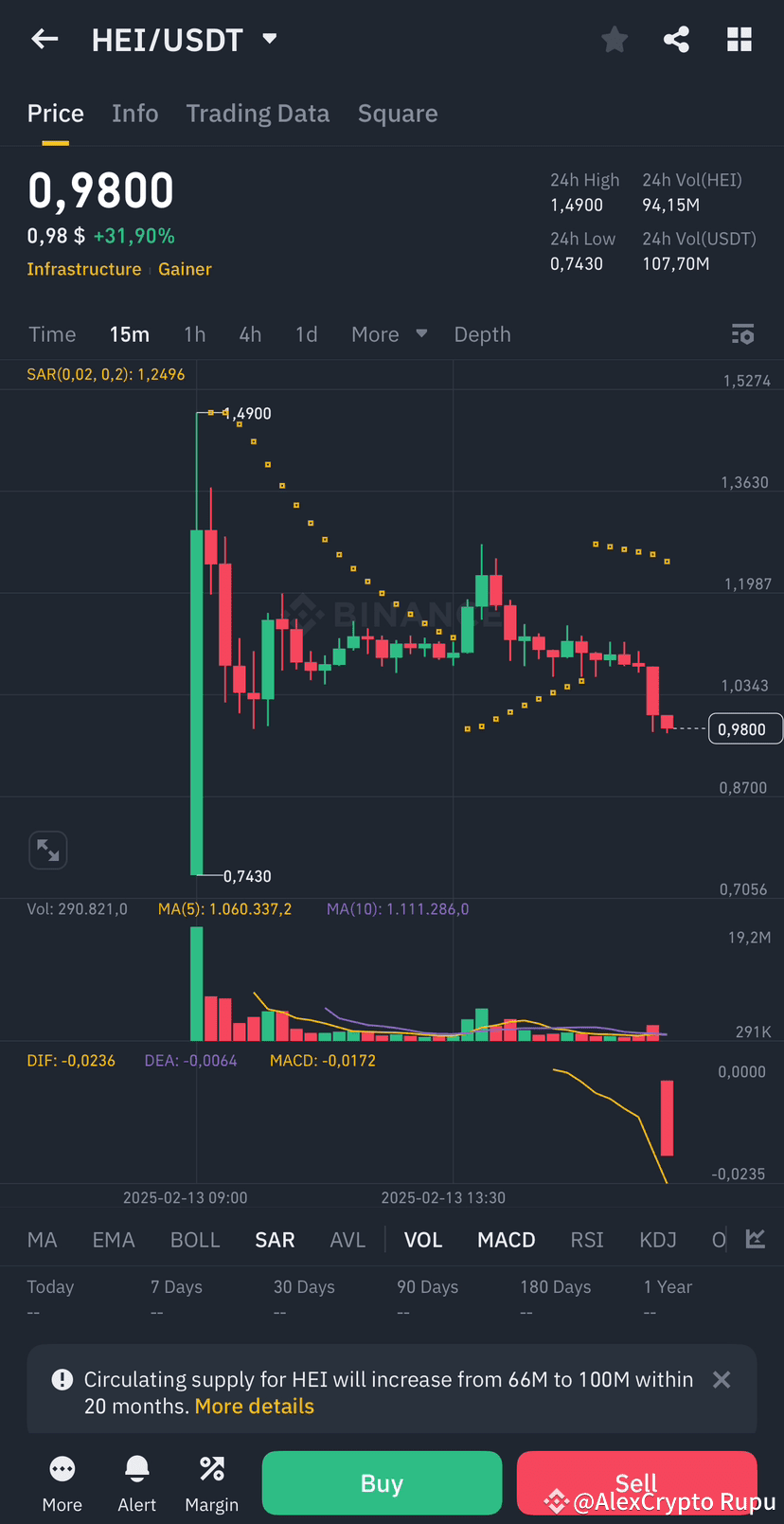 $HEI 🚨 HEI/USDT – Market Update & Next Move! 🚨 📊 Current | AlexCrypto Rupu on Binance Square