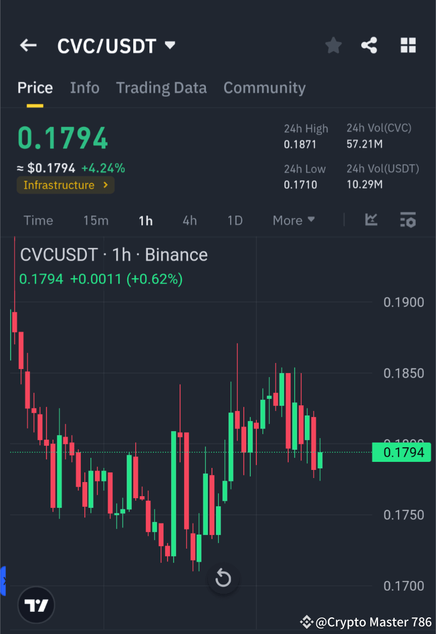 $CVC 🚀 CVC/USDT: Technical Analysis Update 🔍 The curren | Crypto Master 786 on Binance Square
