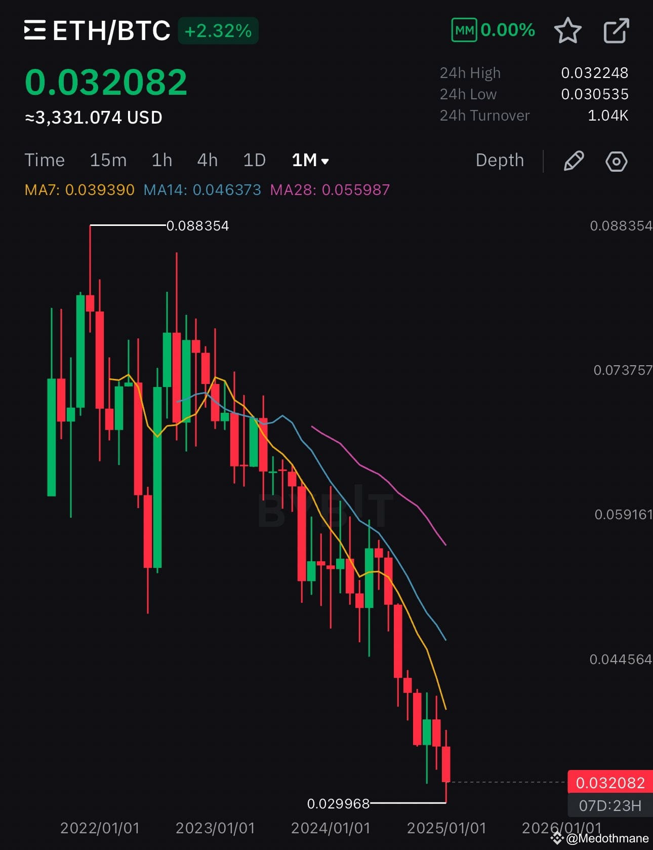 A serious and important topic regarding Ethereum ‎#ETH ‼️ T | Medothmane on Binance Square