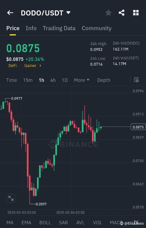 $DODO /USDT – DeFi Rocket Fuel! 🚀💥 💰 Current Price: $0.0 | Eliza Ross on Binance Square