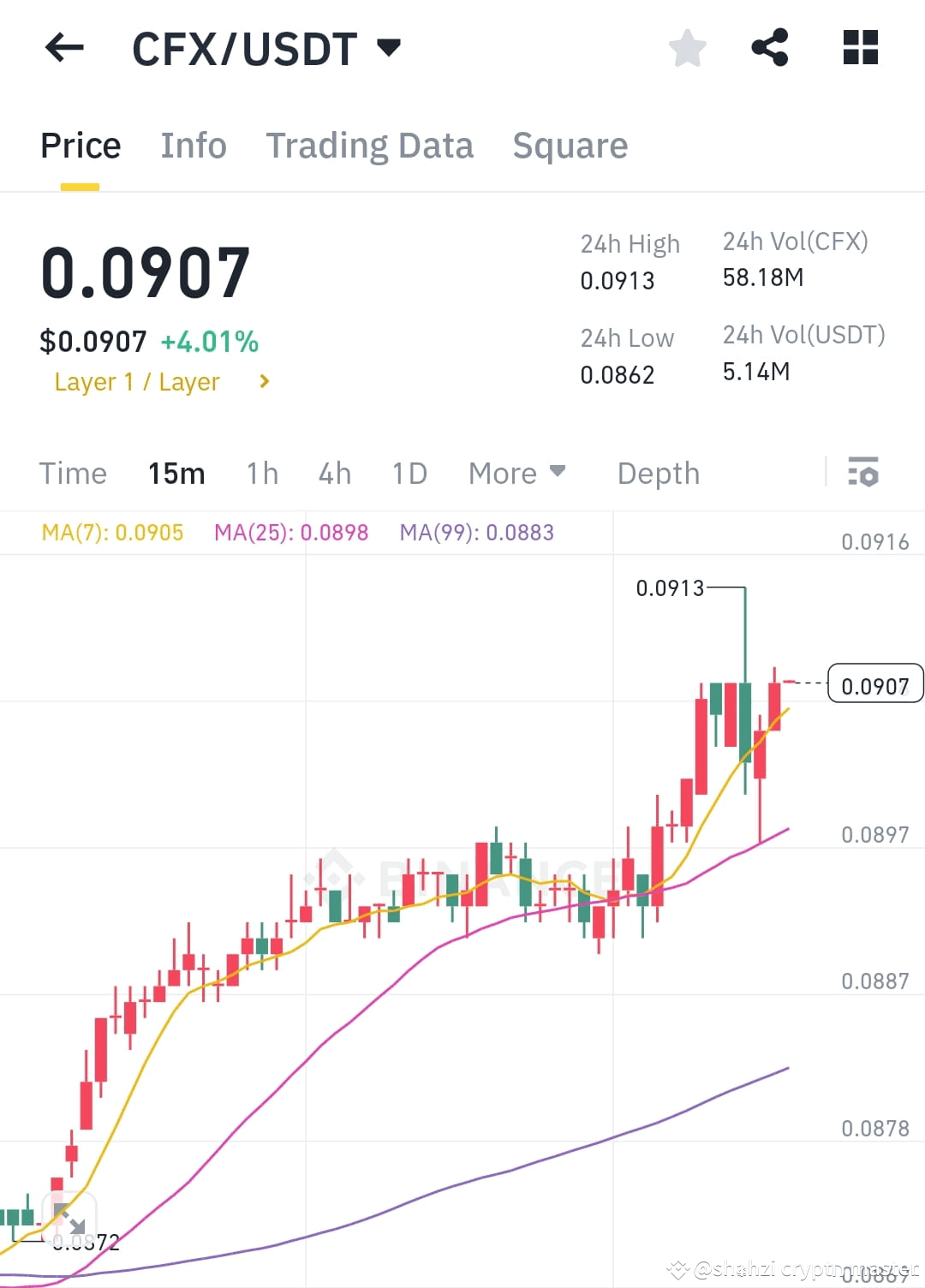 Conflux ($CFX ) / USDT Trading Analysis Current Price: $0.0 | shahzi crypto master on Binance Square