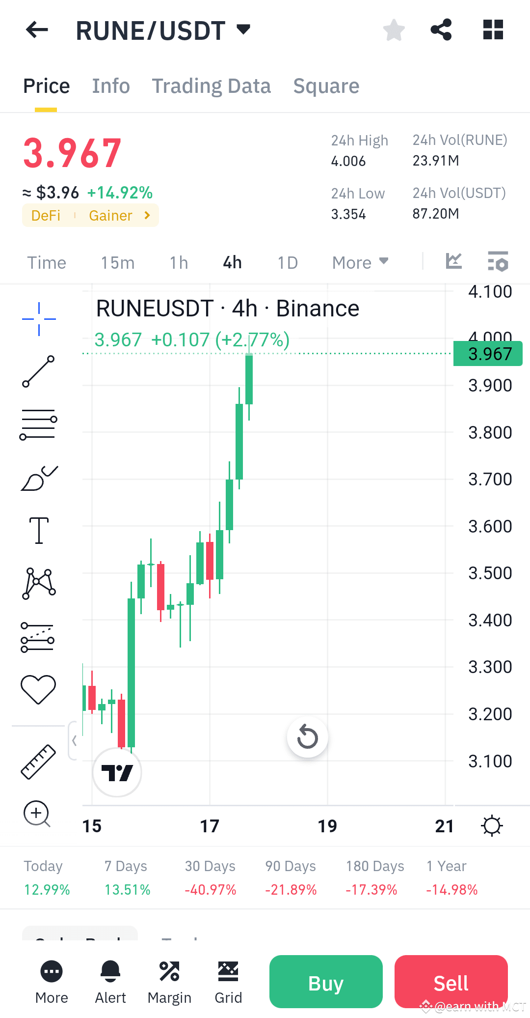 $RUNE /USDT: Riding the DeFi Wave! 🌊 🔥 Current Price: $3. | earn with MCT on Binance Square