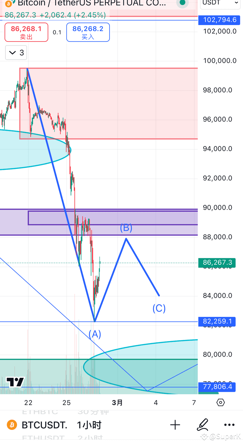 #BTC In a small-level rebound, according to wave theory, it | SuperK on Binance Square