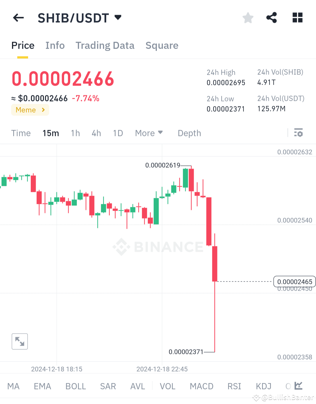 $SHIB /USDT ALERT: Major Breakdown to Critical Support – Hig | BullishBanter on Binance Square
