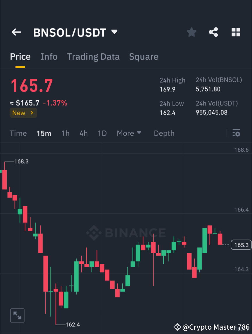 $BNSOL $BNSOL BNSOL/USDT Analysis: A Poten | Crypto Master 786 on Binance Square