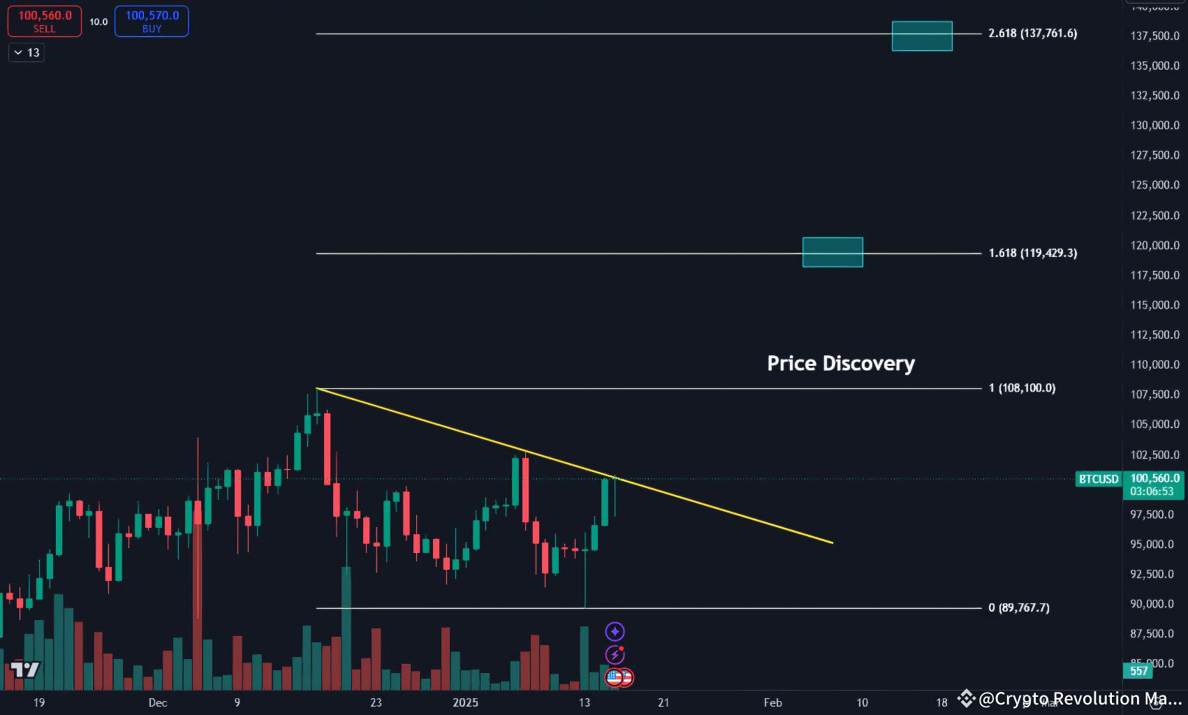#BTC Still consolidating around the $100K region. I am exp | Crypto Revolution Masters on ...