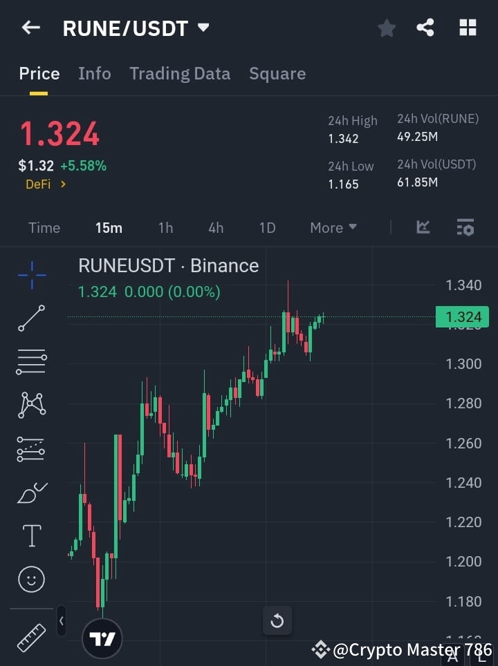 $RUNE /USDT Bull Run Alert! 🚀🔥 Current Price: $1.324 📌 | Crypto Master 786 on Binance Square