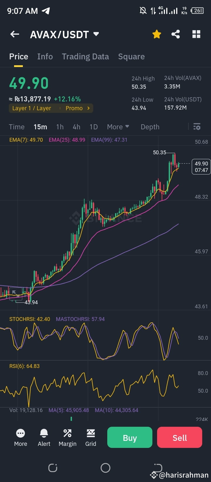 Avalanche ($AVAX ): Trading above $46, AVAX could rally to $ | harryheree on Binance Square