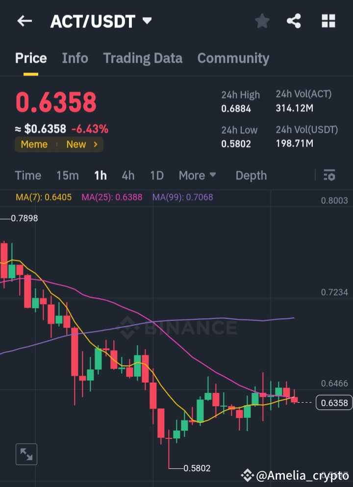 ACT/USDT: Navigating Key Levels with Precision ACT/USDT is | Amelia_crypto on Binance Square