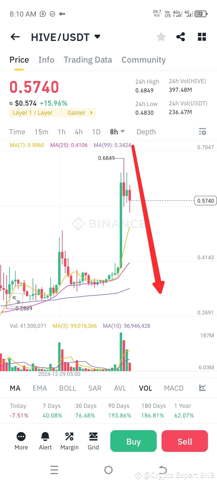 🚨Hive (HIVE) Faces Strong Bearish Momentum on Higher Timefr | Crypto Expert BNB on Binance Square