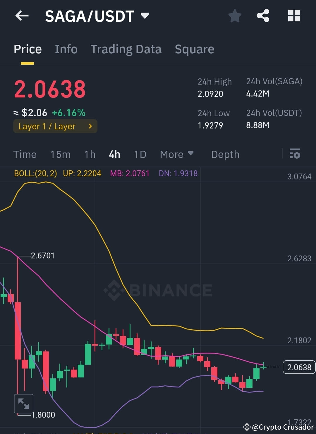 📈 $SAGA /USDT Technical Analysis The price of $SAGA /USDT | Crypto Crusador on Binance Square