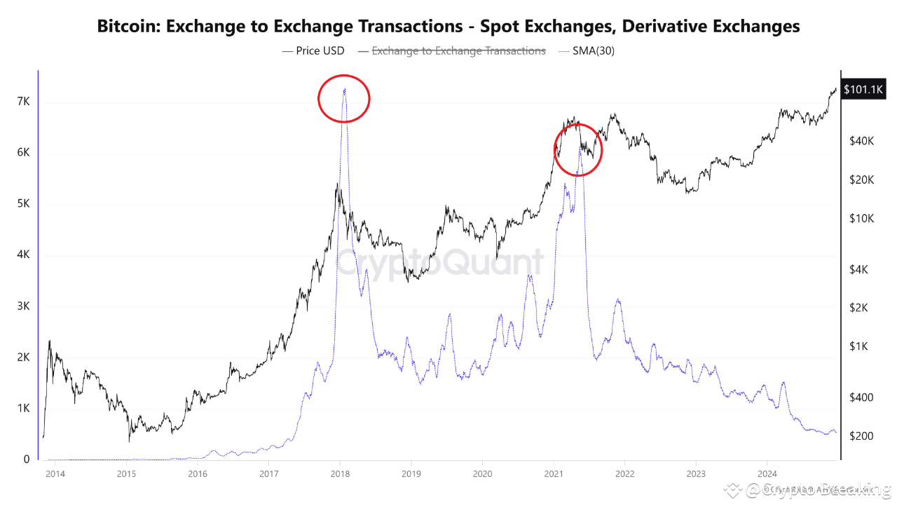 Bitcoin’s Exchange Transactions Hit Record Lows—What This Means For BTC ...