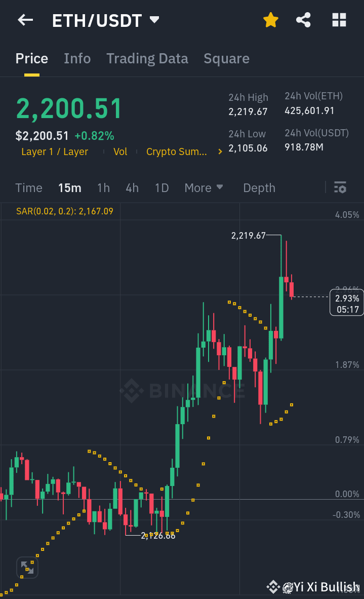 🚀 $ETH /USDT Ready for Breakout? Key Levels & Trade Signal! | Yi Xi Bullish on Binance Square
