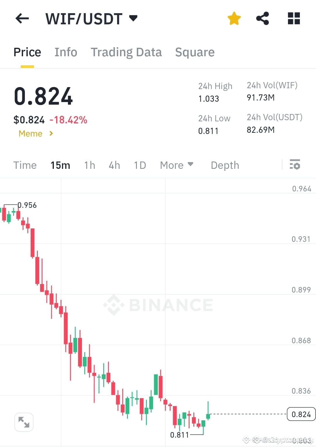"$WIF /USDT Potential Reversal? 🐶 After an 18% drop, $WIF | Crypto Mercy on Binance Square